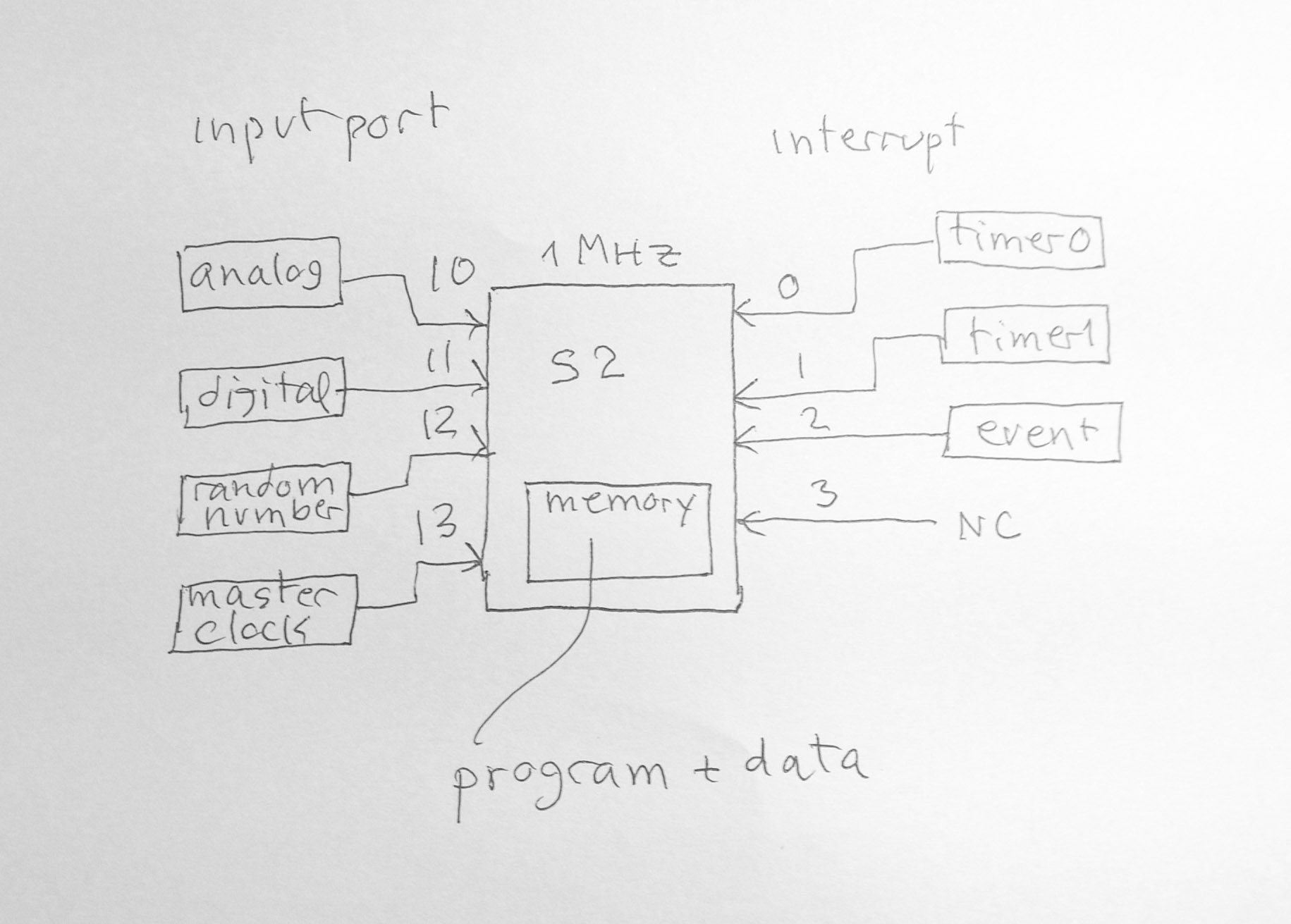 IoT Board simulator version 1