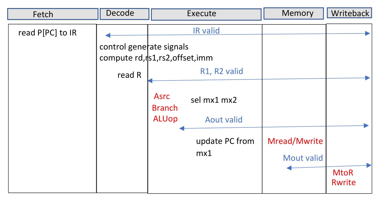 RISC-V interpreter with detailed control sequences