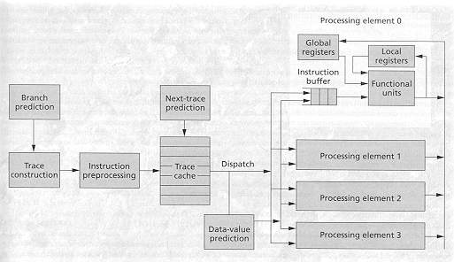 Future trend in microprocessor