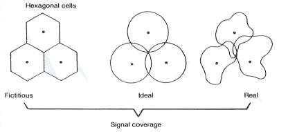 EXISTING TECHNOLOGY OF CELLULAR NETWORKS - MOBILE PHONES